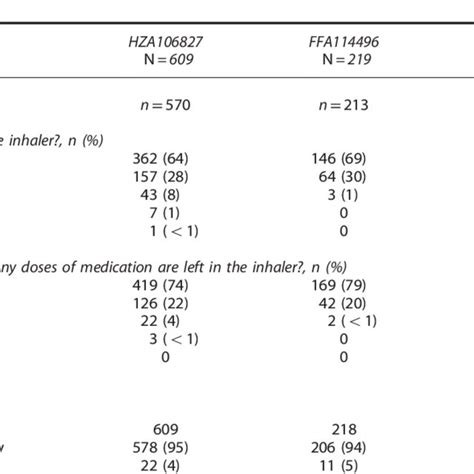 Summary Of Findings Of Ellipta Dry Powder Inhaler Ease Of Use Download Table