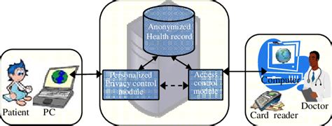The Framework For Privacy Aware Patient Controlled Personal Health Download Scientific Diagram