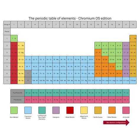 Interactive Periodic Table