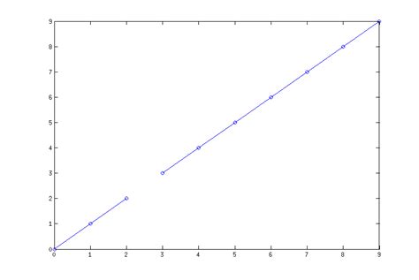 Removing The Line Between Two Specific Data Points In Matlab Stack