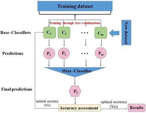 Adaptive Stacking Algorithm Flowchart Download Scientific Diagram