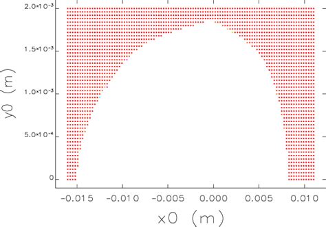 Dynamic Aperture After Optimization Download Scientific Diagram