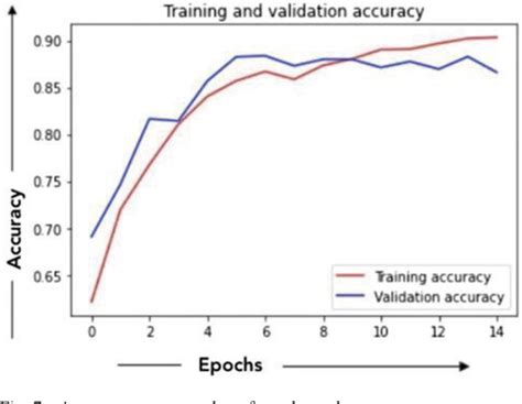 Figure 4 From Deepfake Videos Detection And Classification Using Resnext And Lstm Neural Network