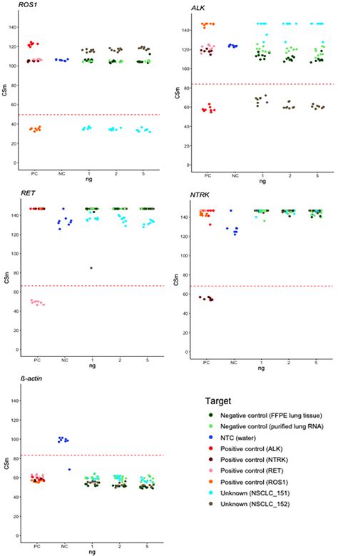 Analysis Of Two Known Gene Fusion Positive Ffpe Samples By The Download Scientific Diagram