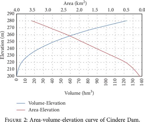 Figure 1 From Optimization Of The Operation Rule Curves For Cascade Reservoirs Using The Cuckoo