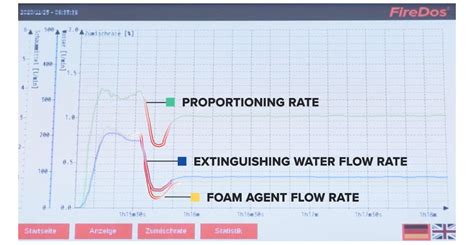 How To Test The Proportioning Rate Of A Firedos Foam Unit