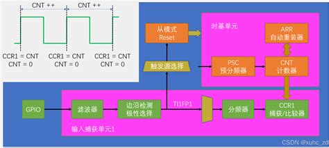 江协科技stm32学习笔记（第05章 Tim定时器江协科技高级定时器 Csdn博客
