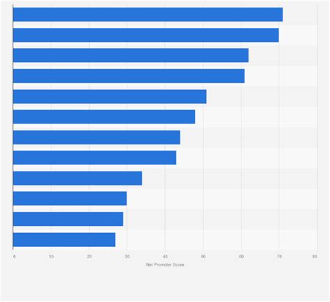 Guide To A Good Nps Score Setting Nps Benchmark For 58 Off