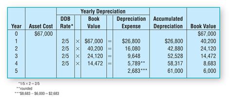 Depreciation Methods Formulas Examples