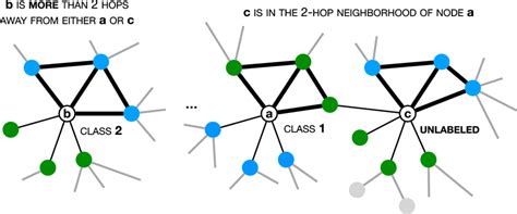 Localized Message Passing Limitations A Stylized Example In A