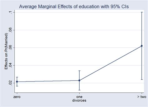 In The Spotlight Estimating Graphing And Interpreting Interactions Using Margins Stata News
