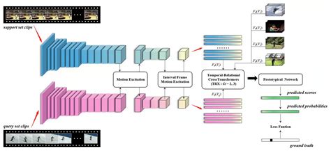 Electronics Free Full Text Hierarchical Motion Excitation Network For Few Shot Video Recognition
