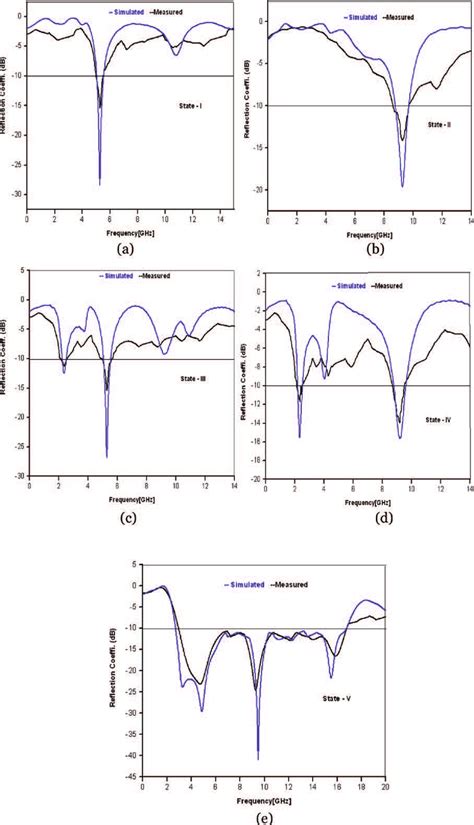 Simulated And Measured Reflection Coefficient S 11 Of The Proposed