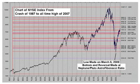 Nyse Charts And Graphs