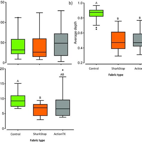 Box Plots Showing The Minimum Interquartile Range Median And Maximum