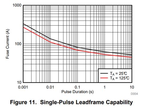 Tmcs1100 Do We Have Spec About How Large Current Surge The Device Can