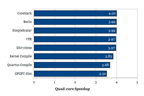 Hyper Threading Performance Blog