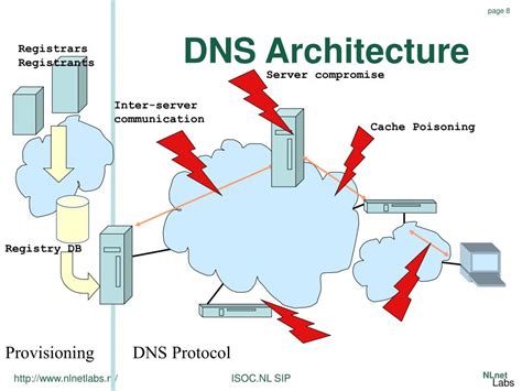 Ppt Dnssec And Enum Powerpoint Presentation Free Download Id 5173170