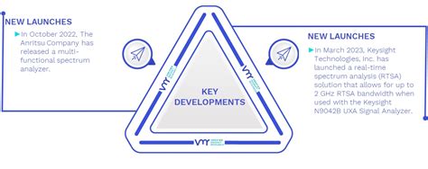 Real Time Spectrum Analysis Market Size Share And Forecast