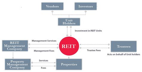 What Is A Reit Real Estate Investment Trust How Do They Work And How Can Can I Invest In Them