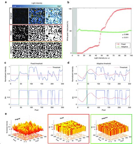 Adaptive Binarization For Puf A Comparison Of Puf Codes Including The