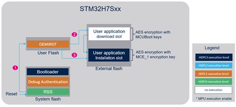 Securityoemirot Stm32h7s How To Introduction Stm32mcu