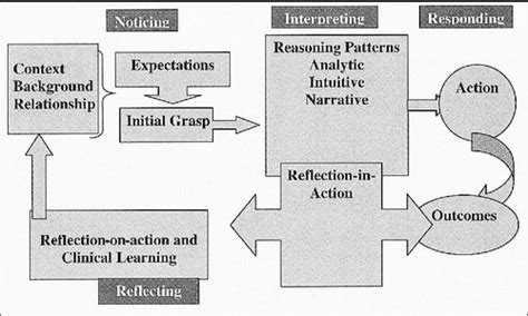 Clinical Reasoning And Judgement Flashcards Quizlet