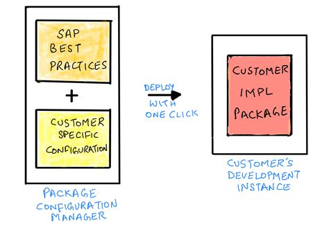 Package Configuration Manager For SAP SuccessFacto SAP Community