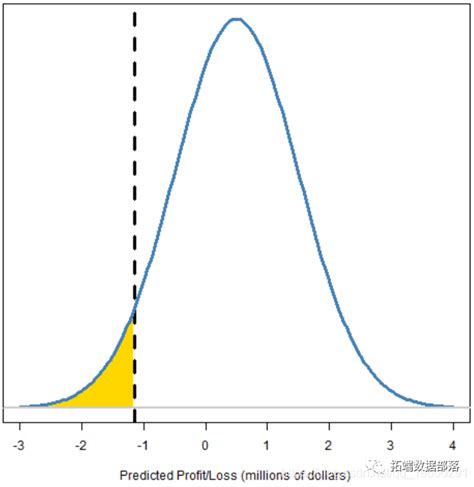 Estimation Of Var Value At Risk And Es Expected Shortfall