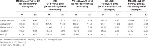 Means And Standard Deviations For Age And Classification Measures As A