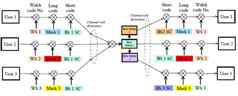 Telecom Cellular Technology Concepts Walsh Codes