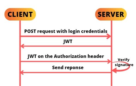 Jwt Naukri Code