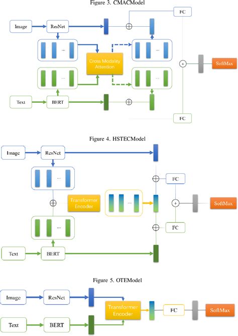 Multimodal Sentiment Analysis Based On BERT And ResNet