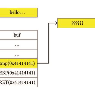 A The Memory Layout Of Program With A As External Input B Download Scientific