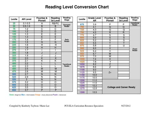 Reading Levels Chart Pdf