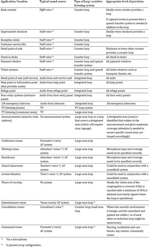 New Induction Loop Standards Cds Security And Fire
