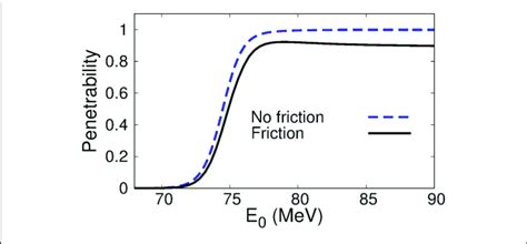 Energy Dependence Of The Penetrability Of The Coulomb Barrier For The