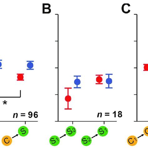 Attentional Modulation Of Pairwise Gcs Among Different Groups Of Pairs Download Scientific