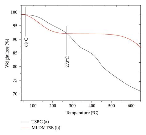 Thermogravimetric Analysis Of Teff Straw Biochar And Lanthanum Doped Download Scientific