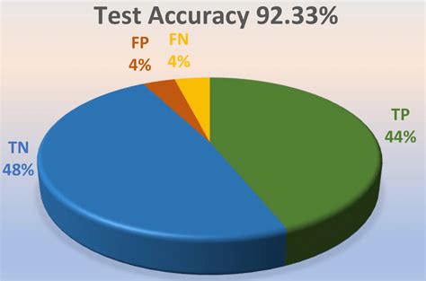 test accuracy calculation for final experiment download scientific
