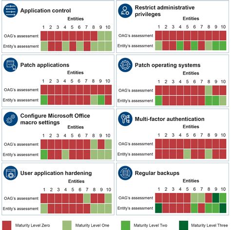 Implementation Of The Essential Eight Cyber Security Controls Office Of The Auditor General