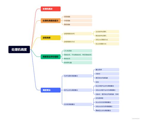 处理机调度 Csdn博客