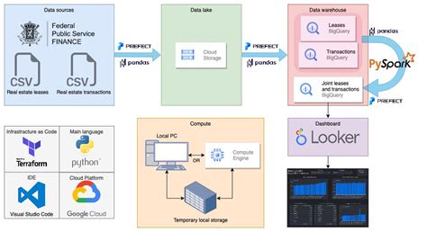 Daniel Gheorghita On Linkedin Learninginpublic Machinelearning Dataengineering