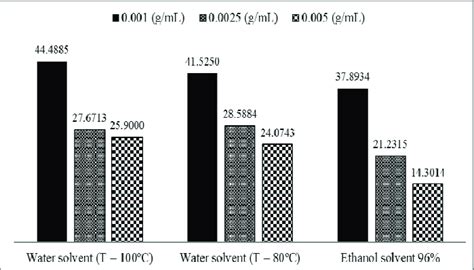 Effect Of Solvent Type On The Yield Of Cal Extraction On Various Download Scientific Diagram