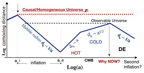 Comoving Hubble Radius D H C Ah Blue Line As A Function Of The