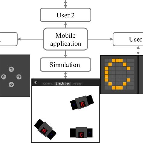 The Diagram Of Models Interaction During Simulation And The Systems