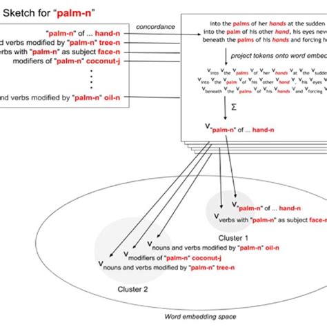 Workflow Of A Word Sense Induction Algorithm That Exploits