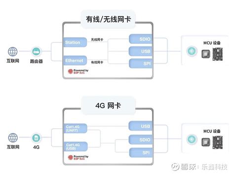 乐鑫 Esp Iot Bridge 方案支持设备灵活入网 乐鑫科技 推出 Esp Iot Bridge 联网方案，能够为物联网应用场景下的