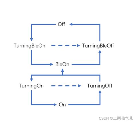 Android Bluetooth 蓝牙开启源码分析 Csdn博客