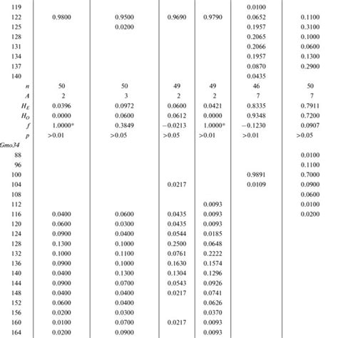 Parameters Of Genetic Variability According To Three Microsatellite